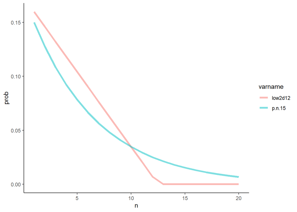 How many repeated attempts?